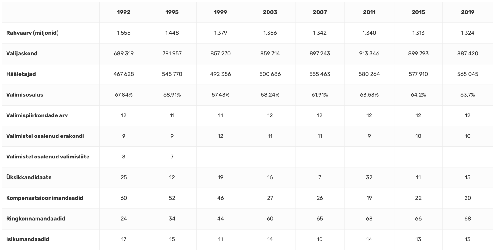 Riigikogu valimiste korraldus - Eesti Poliitika